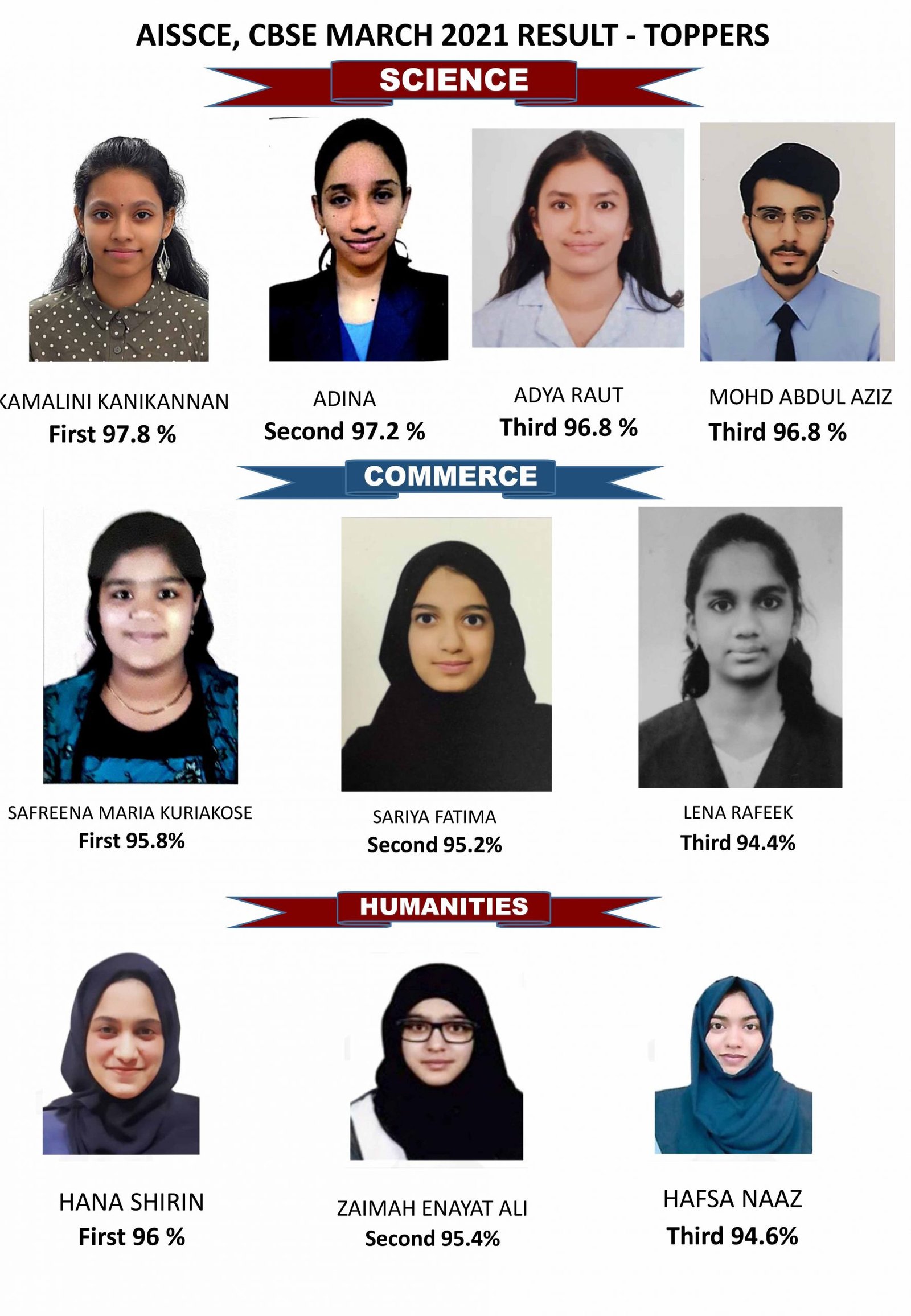 ഇന്ത്യന്‍ സ്‌കൂളുകള്‍ക്ക് മികച്ച വിജയം | Sauditimesonline